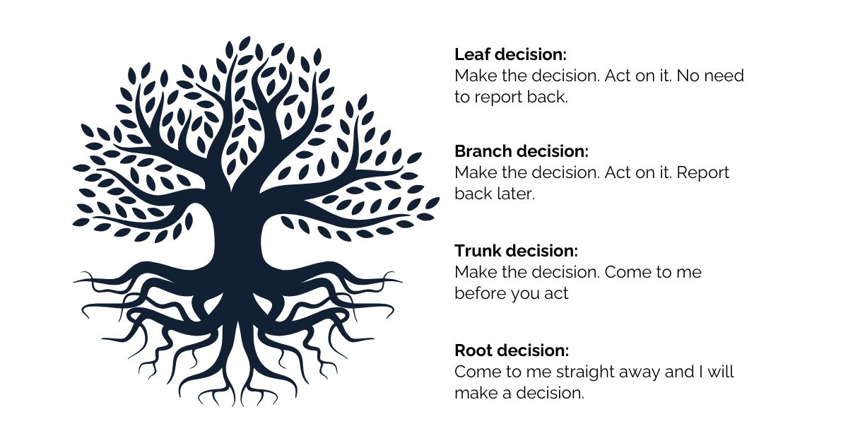 The Decision Tree: A Smarter Approach to Delegation - Ben Morton